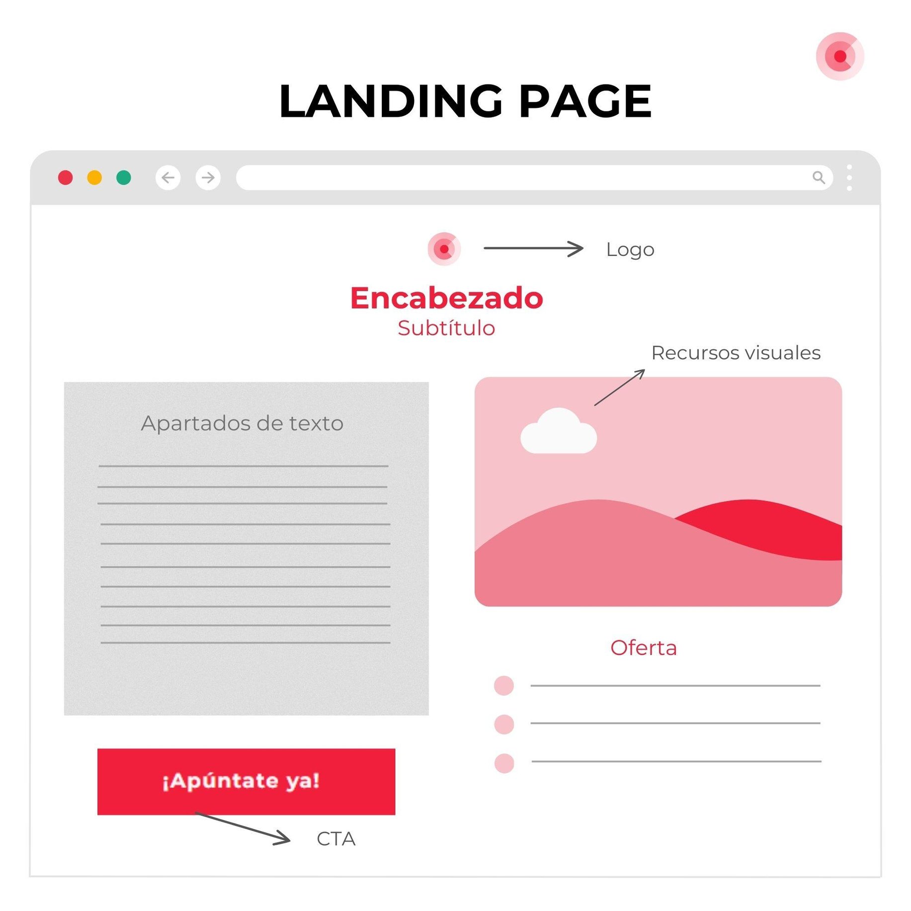Cómo hacer una Landing Page de ventas: ejemplos, estructura y consejos